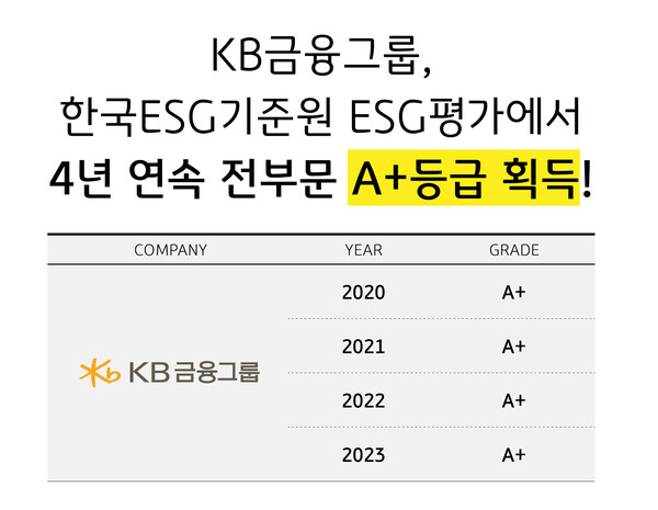 [ESG경영] KB금융그룹, ‘KCGS ESG 평가 4년 연속 전 부문 A+등급 획득’