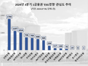 신한은행, 3분기 ESG경영 관심도 1위…NH농협은행·KB국민은행 순